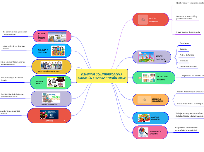 ELEMENTOS CONSTITUTIVOS DE LA EDUCACIÓN CO...- Mind Map